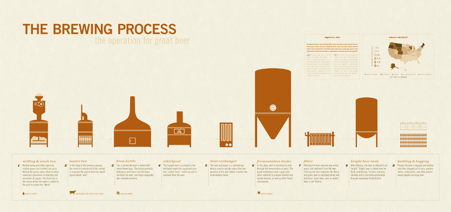 Brewing process - Beer Wiki - Wikia Brewing process - Beer Wiki - Wikia
