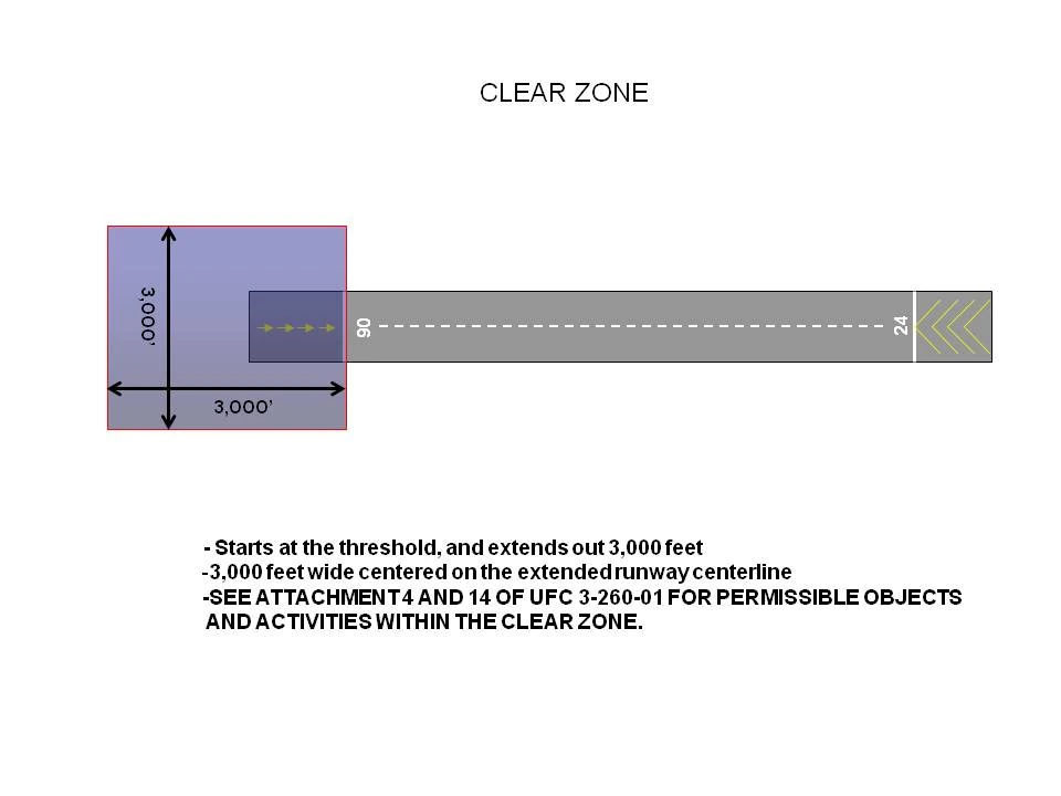 Clear zones | Airfield Management Wiki | Fandom powered by Wikia
