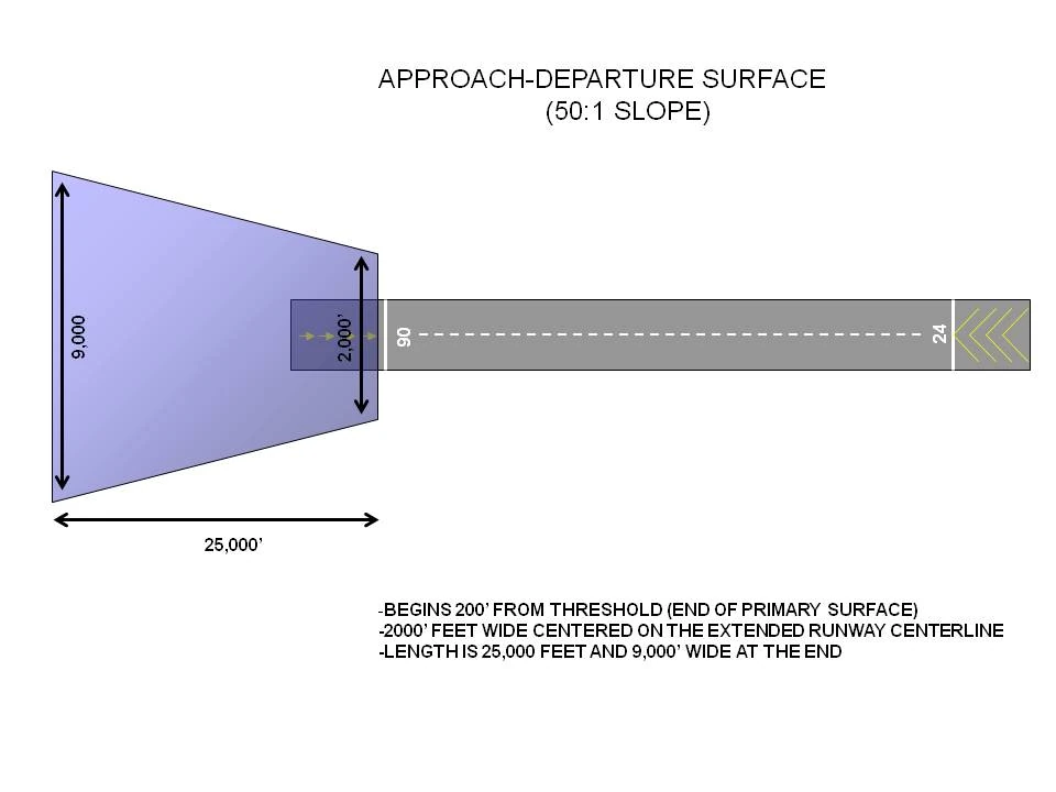 Approach-departure surface | Airfield Management Wiki | FANDOM powered ...