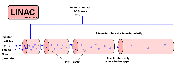 Linear accelerators | Barclay Physics Wiki | FANDOM powered by Wikia