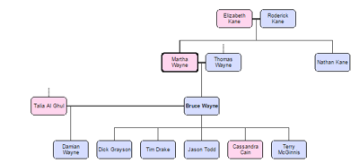 The Wayne Family Tree | Batman: Guardian of Gotham Wiki | Fandom ...