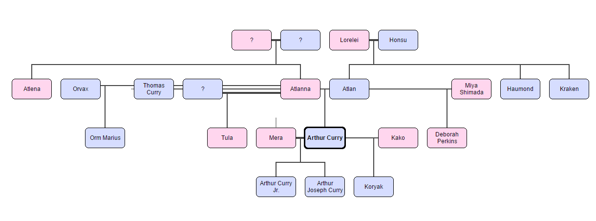 The Atlantean / Curry Family Tree | Batman: Guardian of Gotham Wiki ...