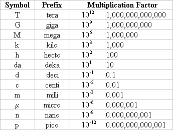 Commonly used Prefixes for Electronics | BMET Wiki | Fandom powered by ...