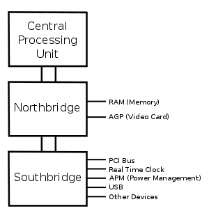 Southbridge (computing) | BMET Wiki | FANDOM powered by Wikia