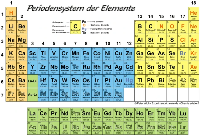 Bild - Periodensystem der Elemente.gif | Chemie-Wiki | FANDOM powered ...