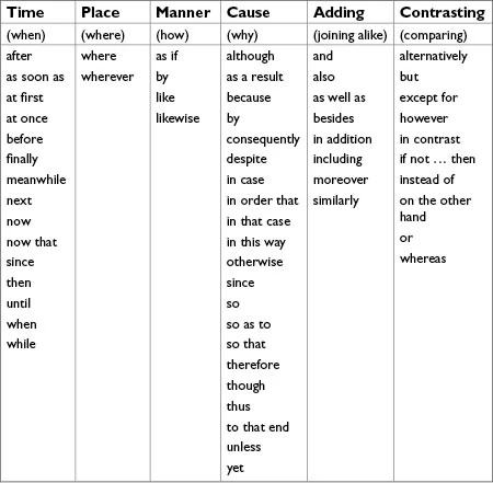 Conjunctions | English Grammar Wiki | FANDOM powered by Wikia