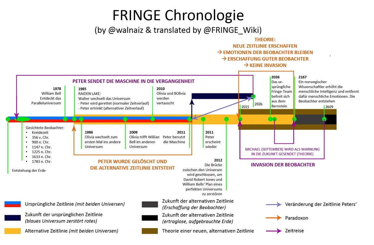 Chronologie | Fringe | Fandom powered by Wikia