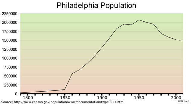 File:Philadelphia population 1790-2004.svg | Familypedia | Fandom ...