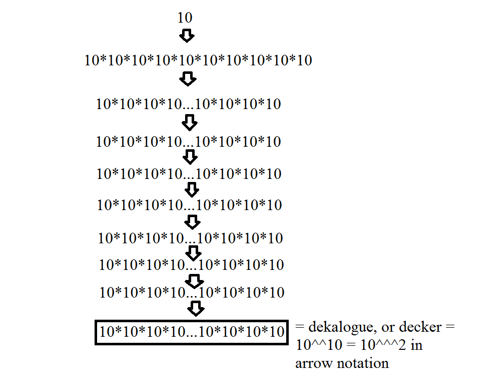 Decker | Googology Wiki | Fandom powered by Wikia