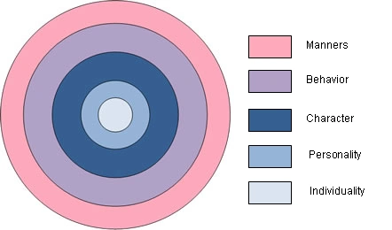 Manners-Behavior-Character-Personality-Individuality | Human Science ...