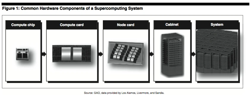 Supercomputing system | The IT Law Wiki | Fandom powered by Wikia