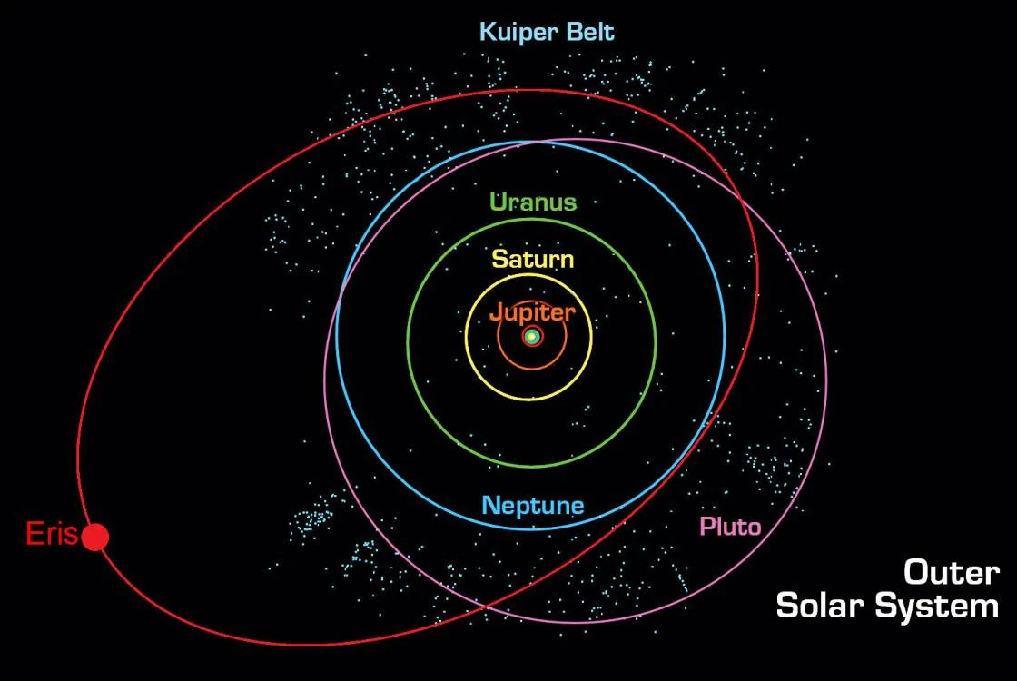 Scattered disc | Solar System Tour Wiki | FANDOM powered by Wikia