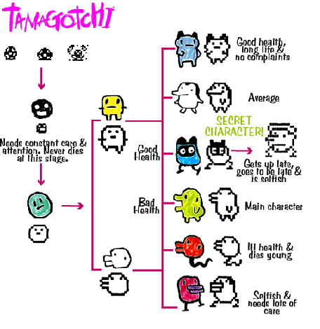 Tamagotchi (1996 Pet) | Tamagotchi Wiki | Fandom powered by Wikia