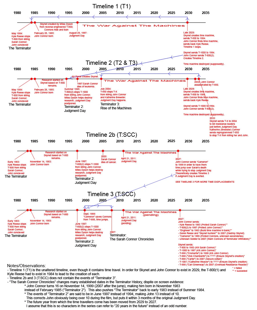 Terminator: The Sarah Connor Chronicles timeline | Terminator Wiki ...