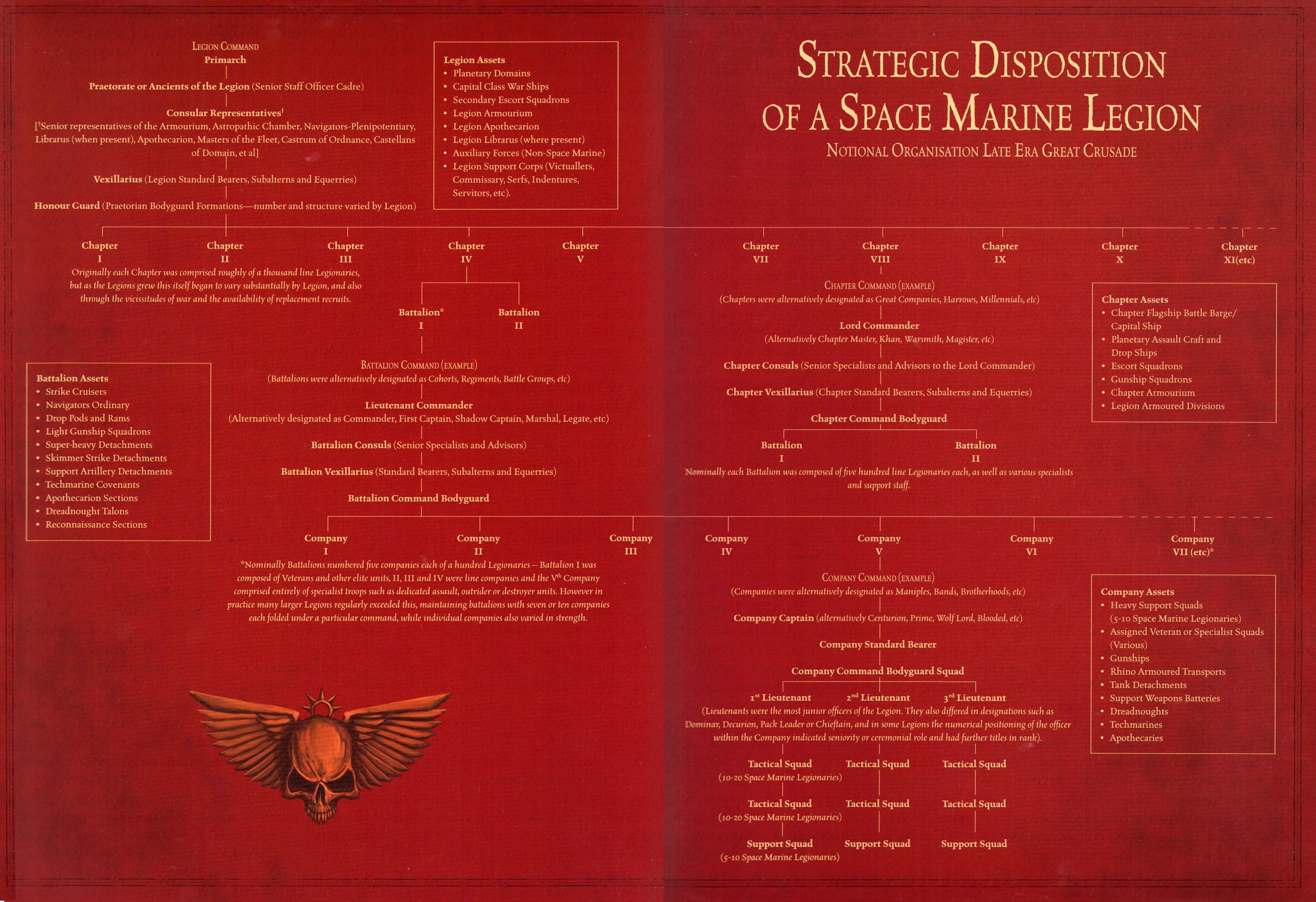 Resources for Imperial Fists force organisation : r/Warhammer30k