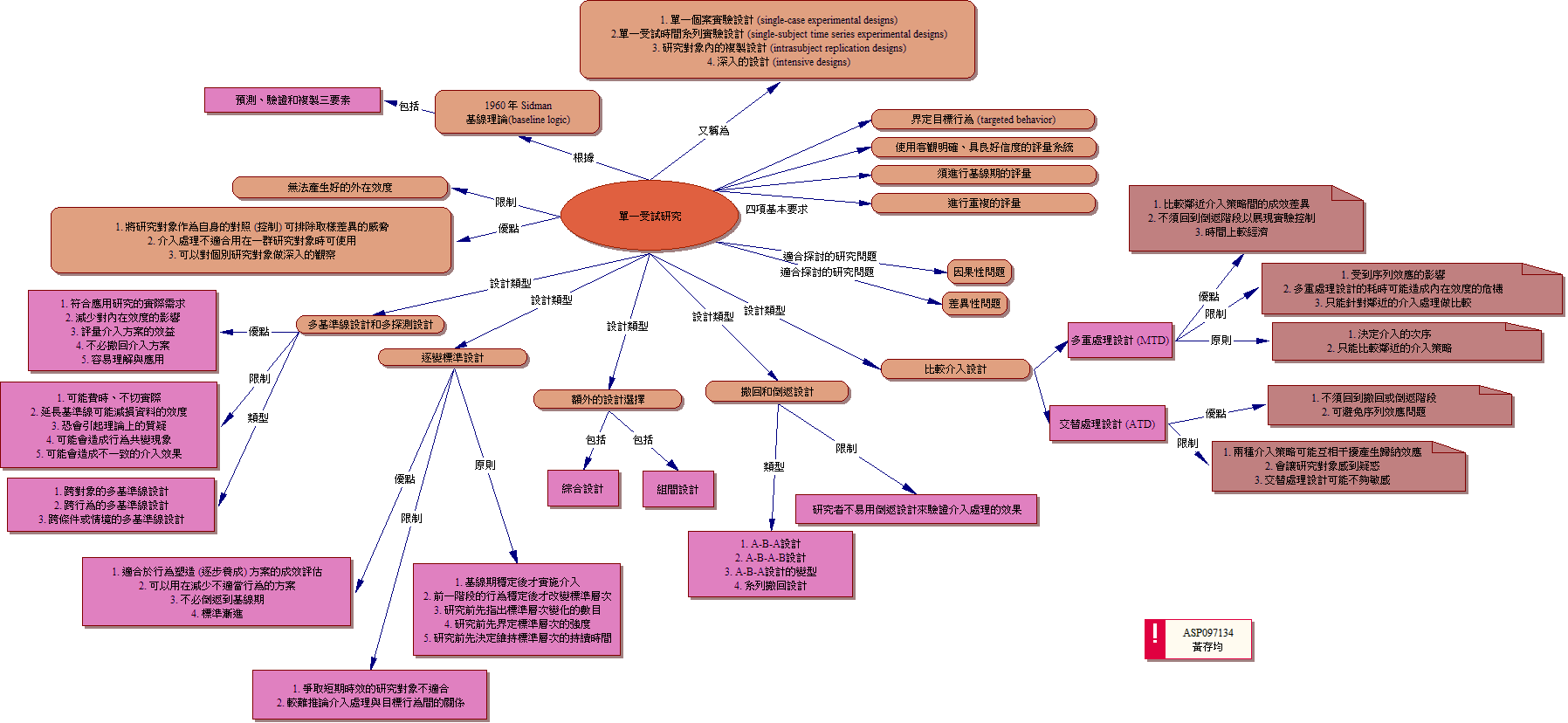 概念圖/單一受試研究 | WikiTeamWork | FANDOM powered by Wikia